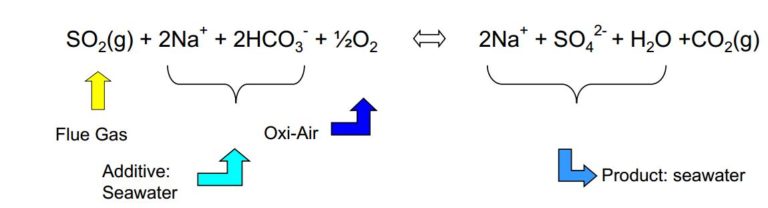 Hệ thống FGD(Flue Gas Desulfurization) trong nhà máy nhiệt điện và ứng ...